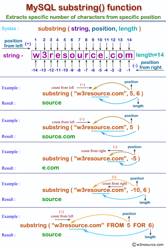 MySQL SUBSTRING Function W3resource