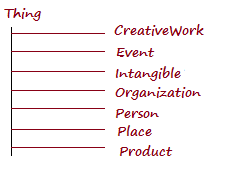 Schemas - Schema.org tutorial | w3resource