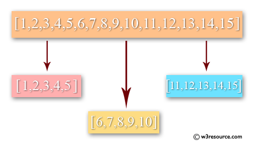 Python Generate Groups Of Five Consecutive Numbers In A List W3resource