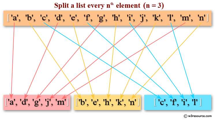 Python Split A List Every Nth Element W3resource