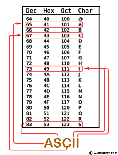 Python Ascii Function W3resource