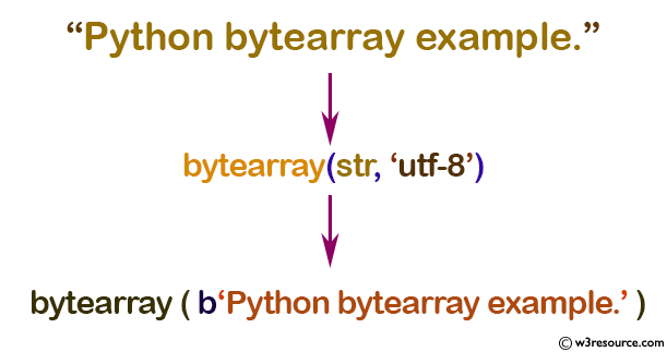 Python Bytearray Function W3resource