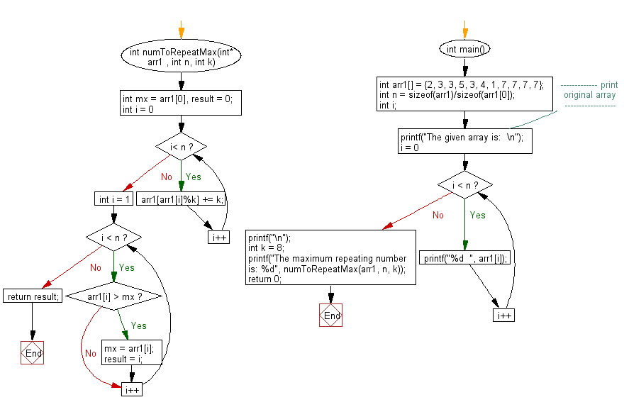 Find Maximum Repeating Number In A Given Array Python