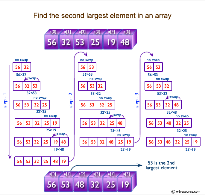 C Program Find The Second Largest Element In An Array W3resource
