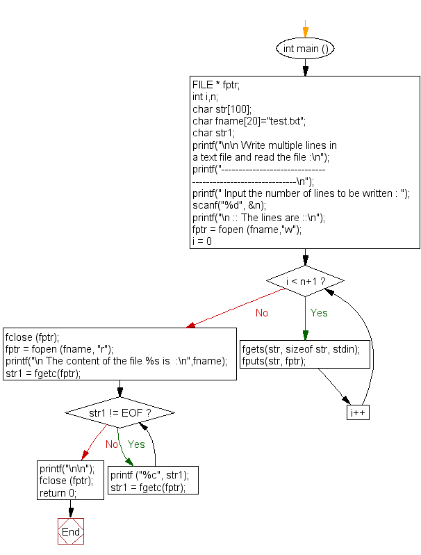 C Write Multiple Lines In A Text File And Read The File