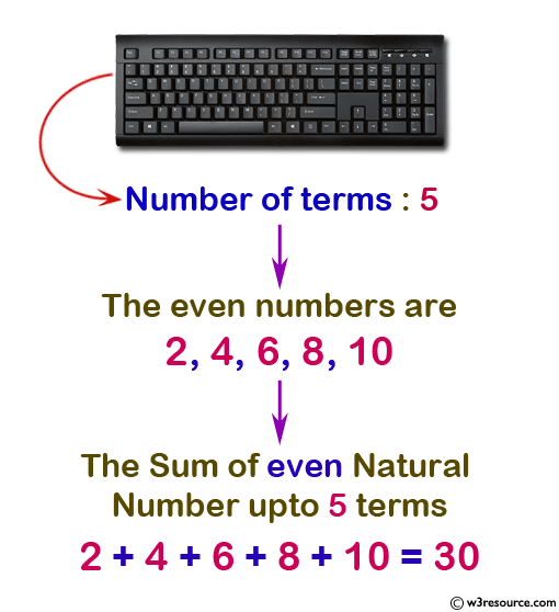 C Calculate N Terms Of Even Natural Number And Their Sum