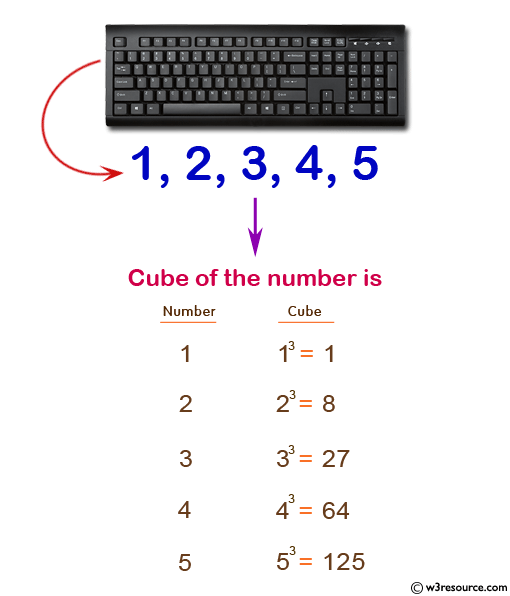 How To Cube A Number In Python