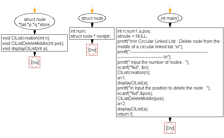 C Delete A Node From The Middle Of A Circular Linked List