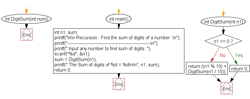 C Program Find The Sum Of Digits Of A Number W3resource