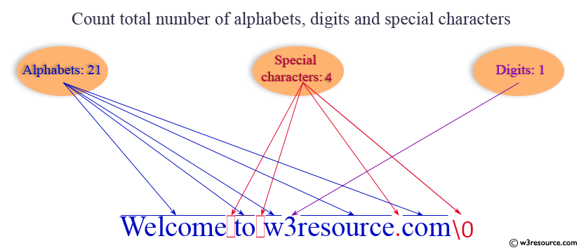 Superficiale Persona Responsabile Papua Nuova Guinea C Count Characters 