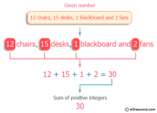 C++ Exercises: Sum of all positive integers in a sentence - w3resource