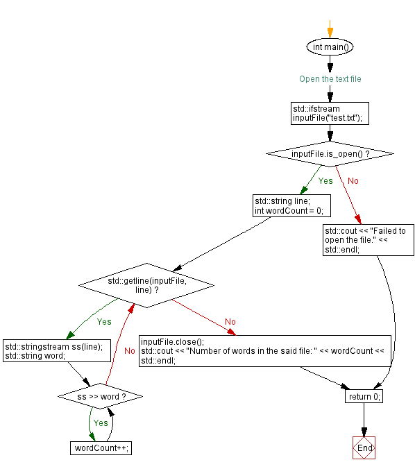 C File Handling Count Number Of Words In A Text File