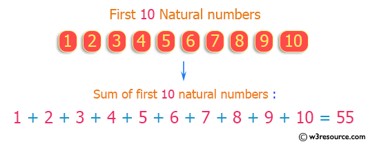 C Exercises Find The Sum Of First 10 Natural Numbers W3resource