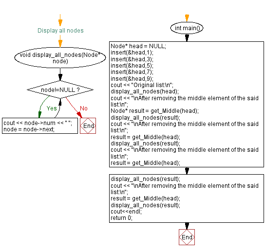 C Delete A Middle Node From A Singly Linked List