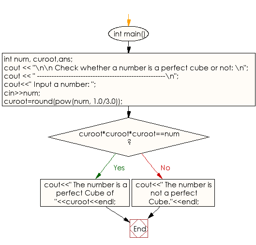 C Check Whether A Given Number Is A Perfect Cube Or Not