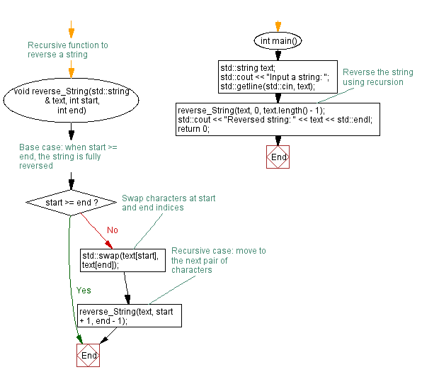 C Recursion Reversing A String Using Recursive Function