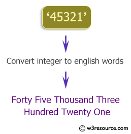 C++ Exercises: Convert a givern non-negative integer to english words - w3resource
