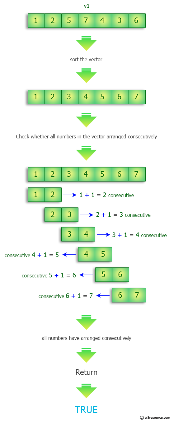 C Consecutive Numbers In A Vector