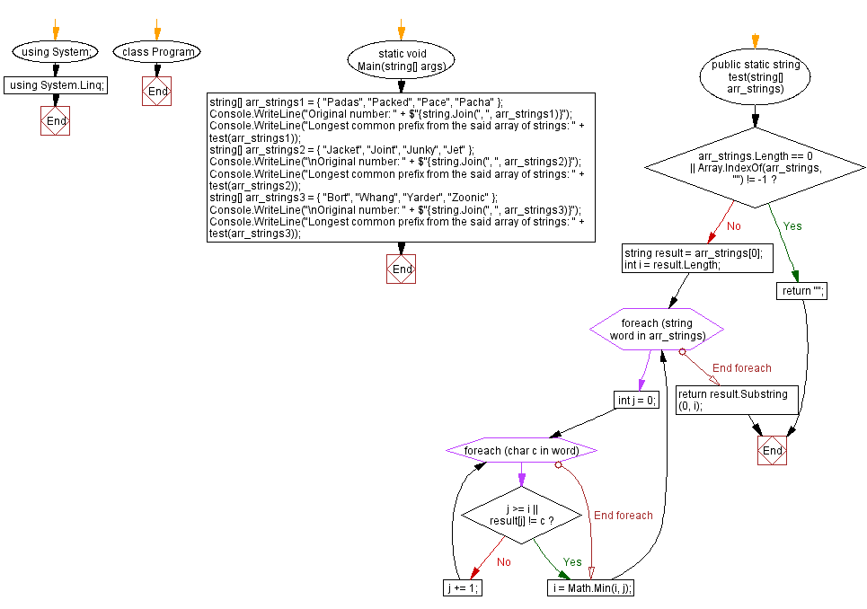 C Find The Longest Common Prefix From An Array Of Strings
