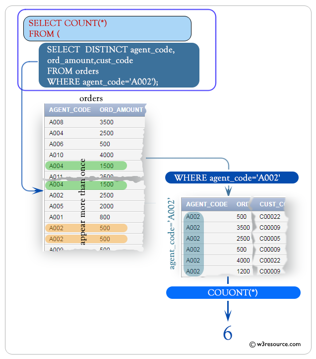 SQL SELECT With DISTINCT On Multiple Columns W3resource