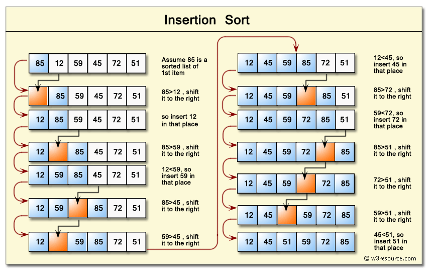 JavaScript Sorts An Array Of Numbers Using The Insertion Sort Algorithm W3resource