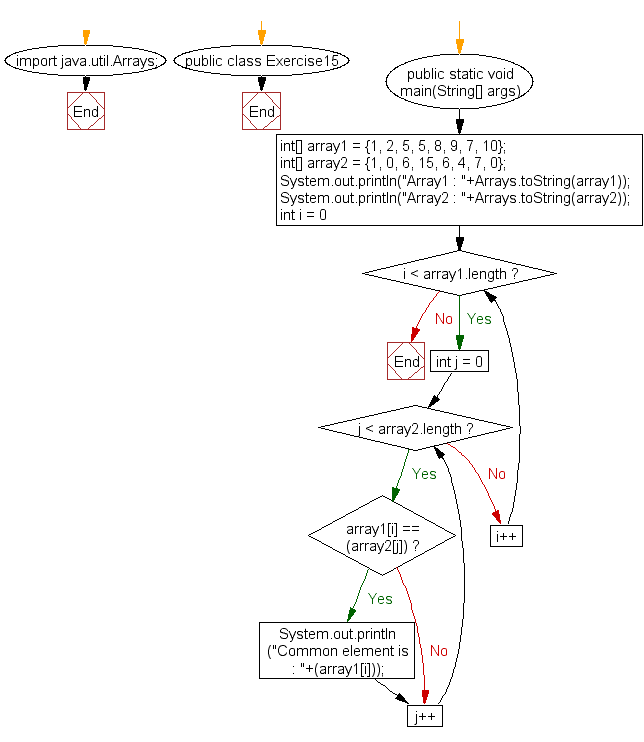 Java Find The Common Elements Between Two Arrays