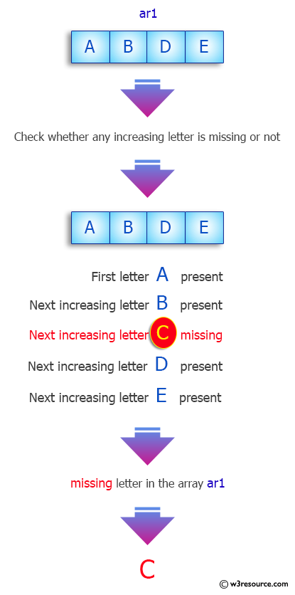 Java Missing Letter From An Array Of Increasing Letters