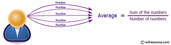 Java Calculate And Print The Average Of Five Numbers