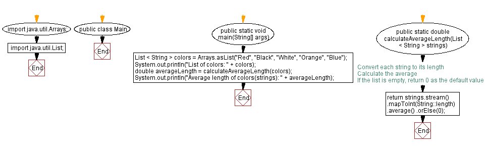 Java Program Lambda Expression To Calculate Average String Length