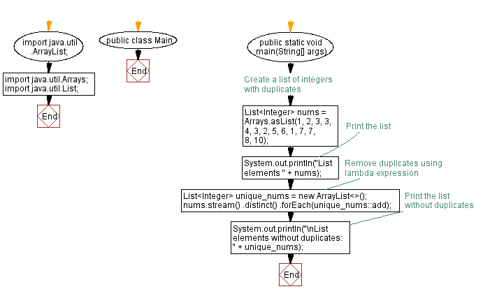 Java Lambda Expression Remove Duplicates From Integers
