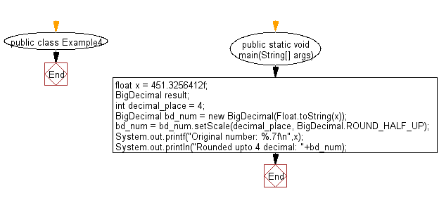 Java Round A Float Number To Specified Decimals