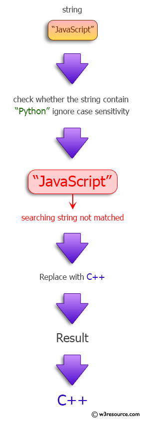 Java Find And Replace A Word In A Given String