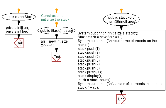 Java Count All The Elements In A Stack