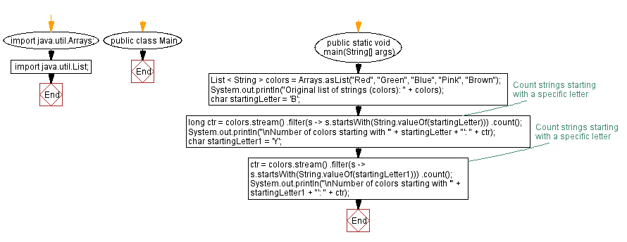 Java Program Count Strings Starting With Specific Letter Using Streams