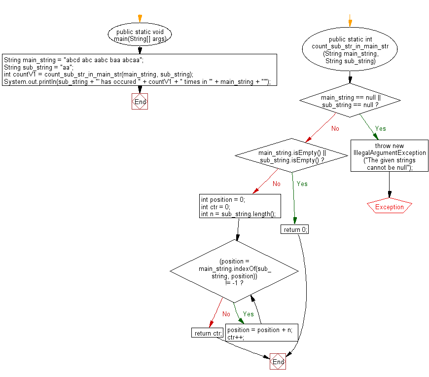 Java Count The Occurrences Of A String In Another String