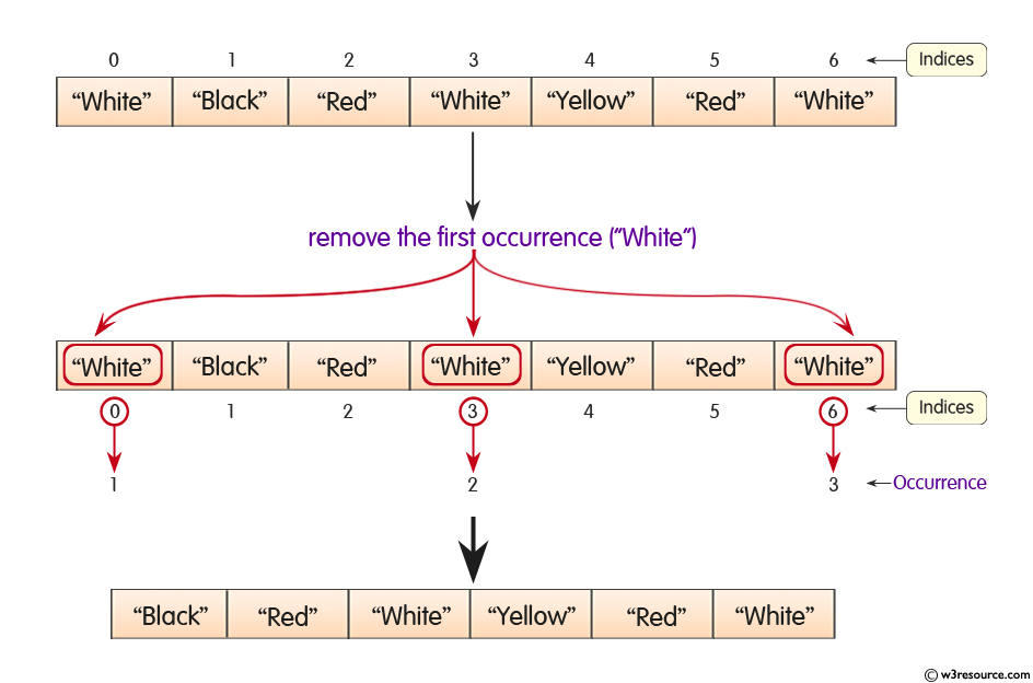 Java Remove First Character From Arraylist Method W3resource