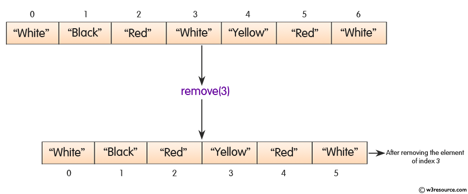 Java Arraylist Remove Method W3resource