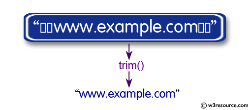 Java String Trim Method W3resource
