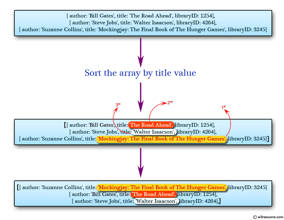 JavaScript Array Sort The Specified Array Of Objects By Title Value 