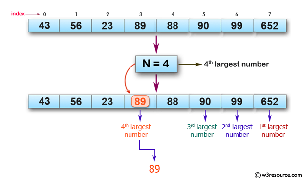 JavaScript Array Get Nth Largest Element From An Unsorted Array 