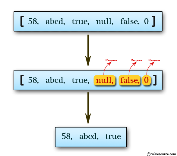 JavaScript Array Filter False Null 0 And Blank Values From An Array 