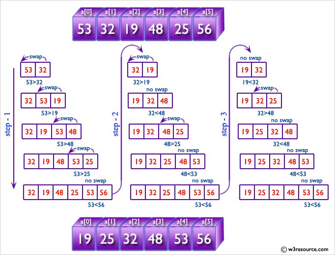 JavaScript Sort The Items Of An Array W3resource