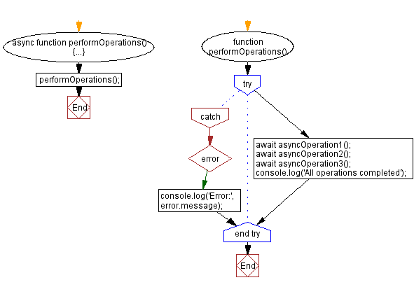 Sequential Asynchronous Operations In JavaScript Using Promises And Async await