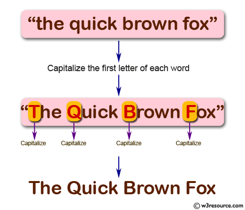 JavaScript Basic Capitalize The First Letter Of Each Word Of A Given 