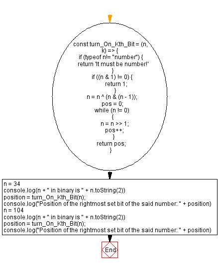 JavaScript Position Of The Rightmost Set Bit Of A Number