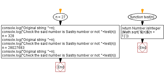 JavaScript Check A Number Is Sastry Number Or Not