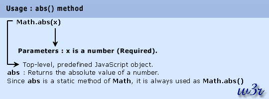 JavaScript Abs Method Math Object W3resource