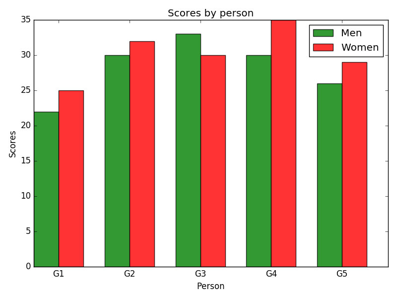Matplotlib Bar Chart Create Bar Plot Of Scores By Group And Gender 