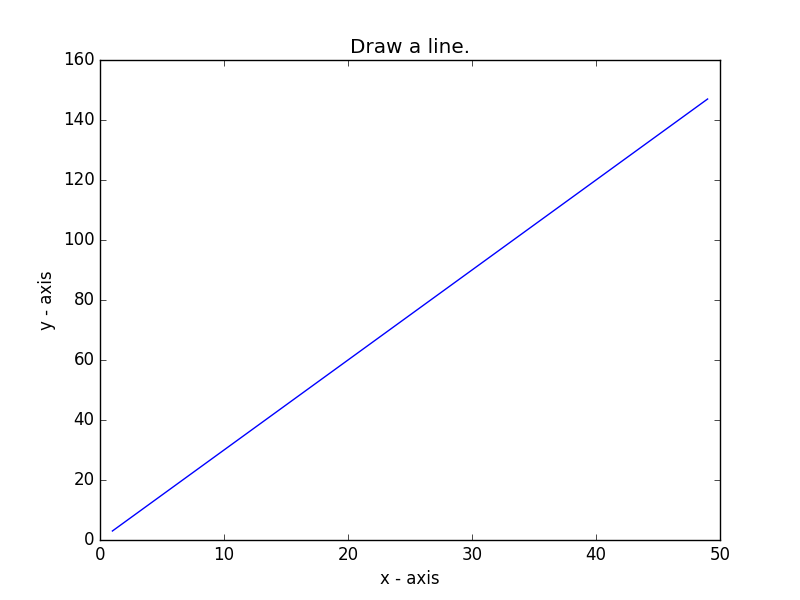 Matplotlib Basic Draw A Line With Suitable Label In The X Axis Y Axis