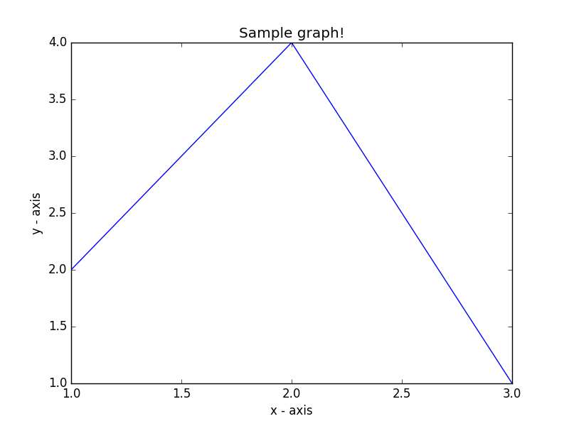 Matplotlib Basic Exercises Practice Solution W3resource